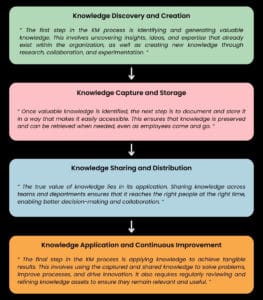 Knowledge Management - Strategies, Tools & Best Practices for 2026