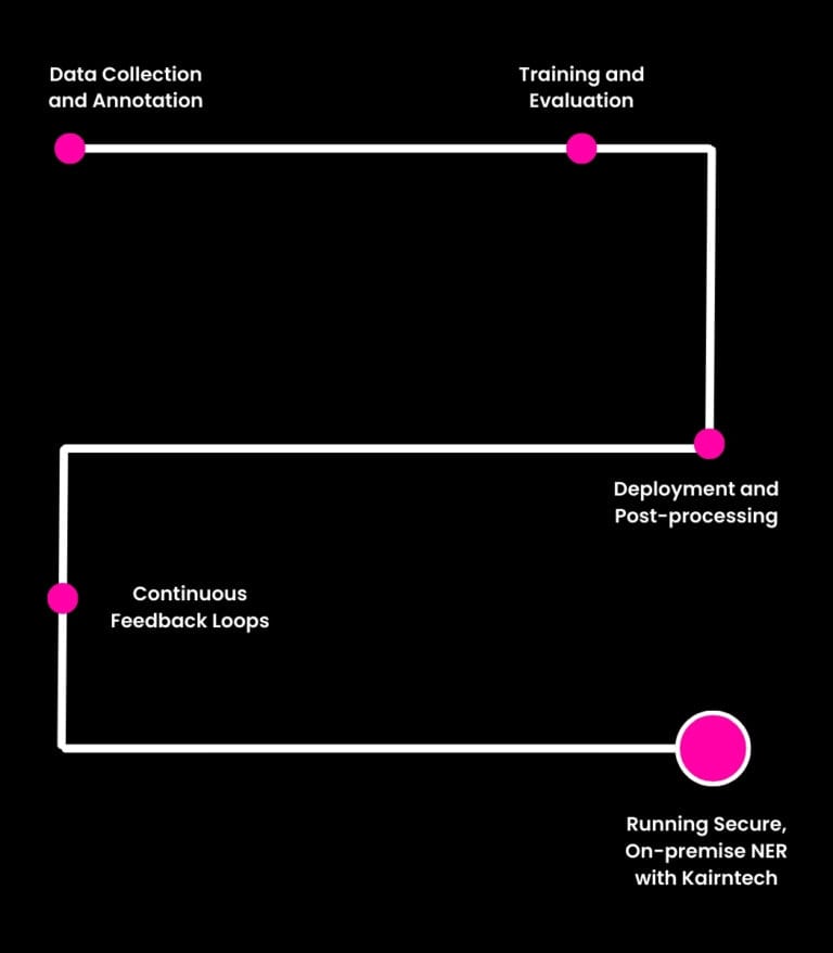 NER Guide: How to Automate Data Extraction Without Code